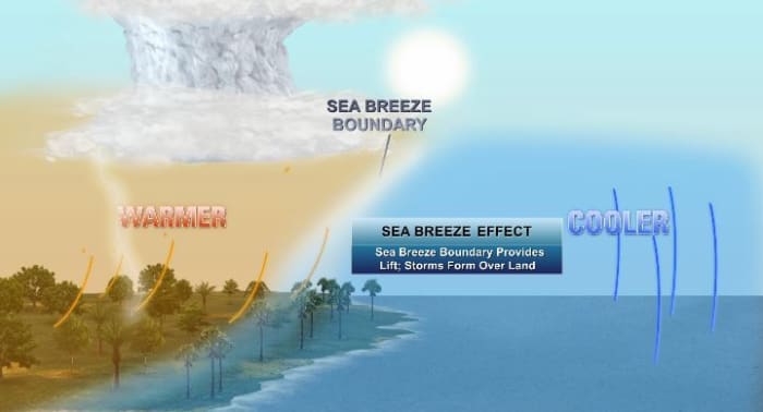 What is a sea breeze and why do they create thunderstorms?
