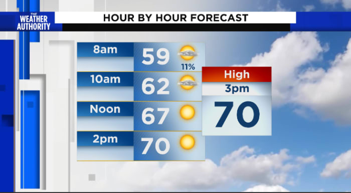 What happened overnight: Clocks moved forward an hour, storms moved out
