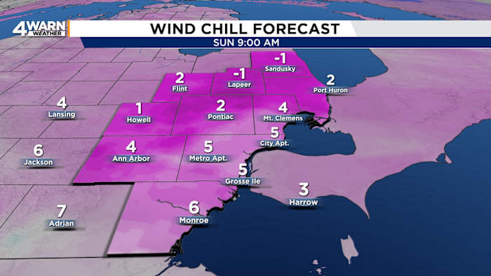 Blustery weather continues in Metro Detroit with single-digit wind chills