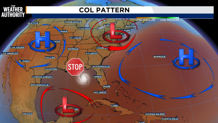 Holy cow! A col is forming in the Gulf
