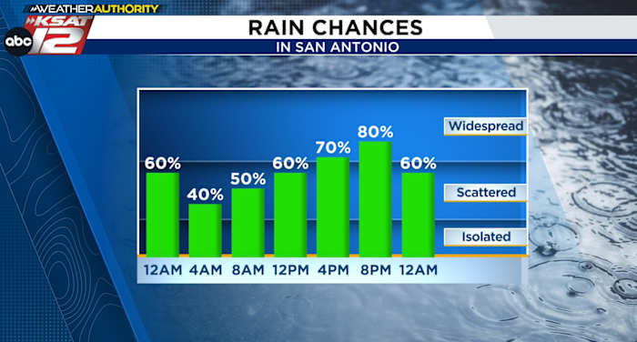 Tracking showers and storms in San Antonio area