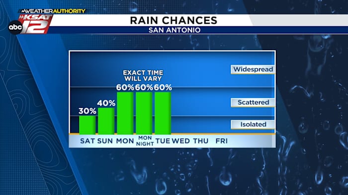 Random weekend rain, better chance Monday into Tuesday