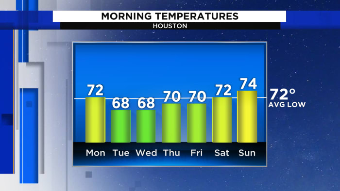 Cooler Morning, Warm Sunny Afternoons