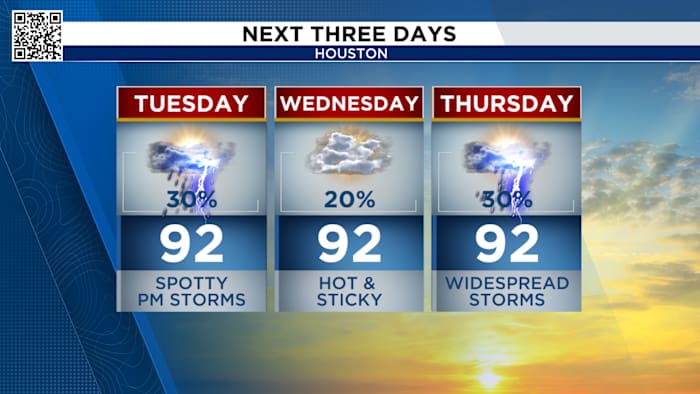 Storm chances back off Tuesday, Houston set to feel typical June heat