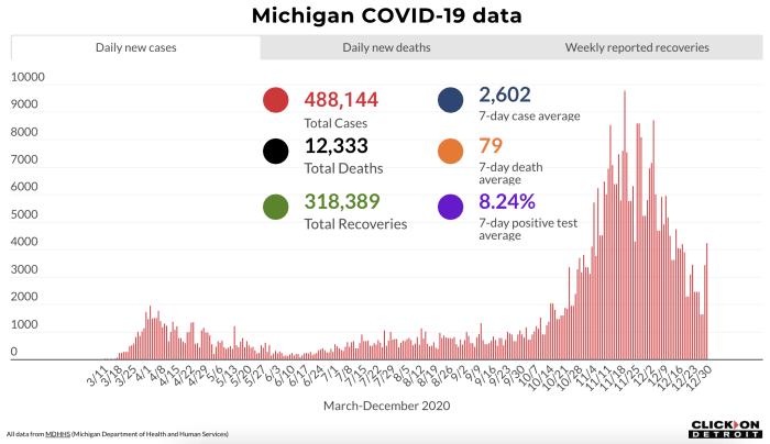 Coronavirus in Michigan: Here’s what to know Jan. 1, 2021