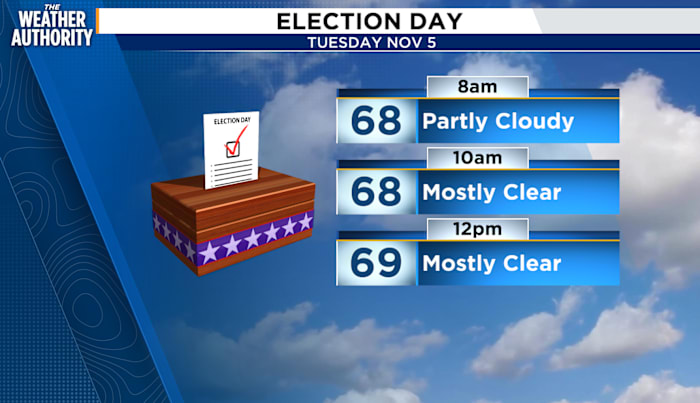 Your Election Day Forecast is here