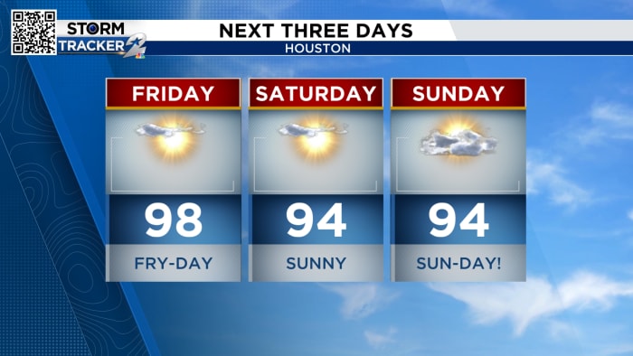 Record high temperature set in Houston as we continue a summer stretch