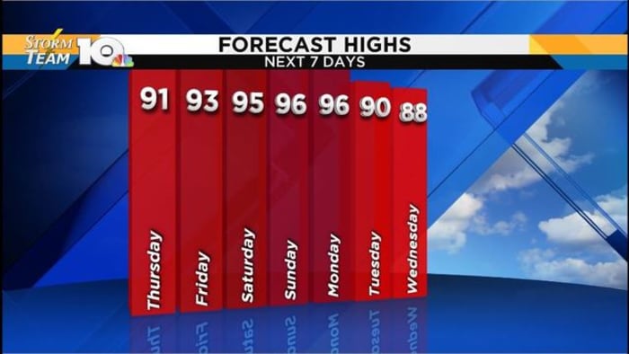 Heat wave begins Thursday, intensifies over the weekend
