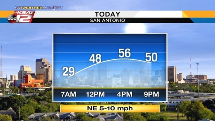 KSAT Weather: Sunshine makes a long-awaited appearance on Monday