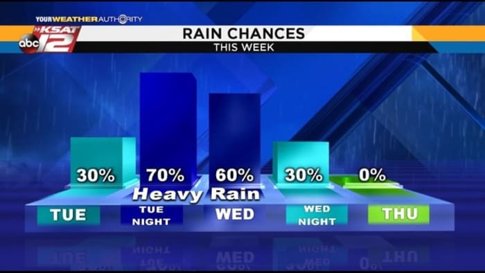KSAT Weather: Thunderstorms in the forecast Tuesday through Wednesday