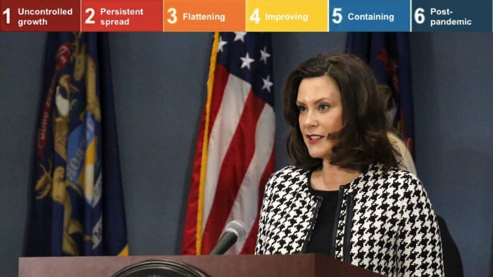 Here are the 6 stages in Michigan Gov. Gretchen Whitmer’s plan to fully ...