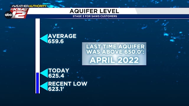 edwards aquifer level chart
