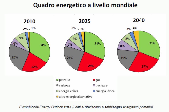 Fabbisogno energetico mondiale situazione attuale e prospettive future