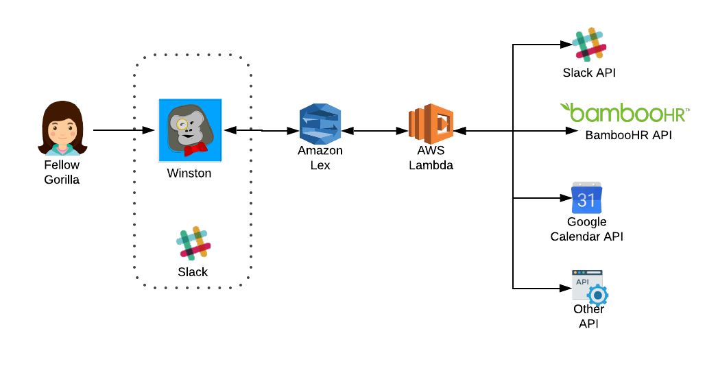 GitHub - gorillalogic/winston-lambda: Amazon AWS Lambda code hooks for Amazon Lex bot (Winston).
