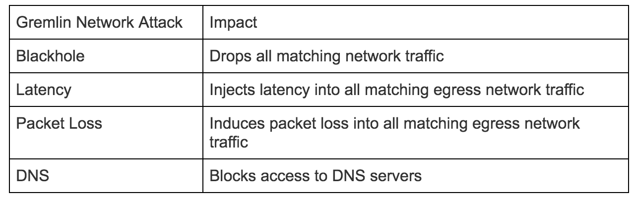 Making Your APIs More Resilient with Gremlin