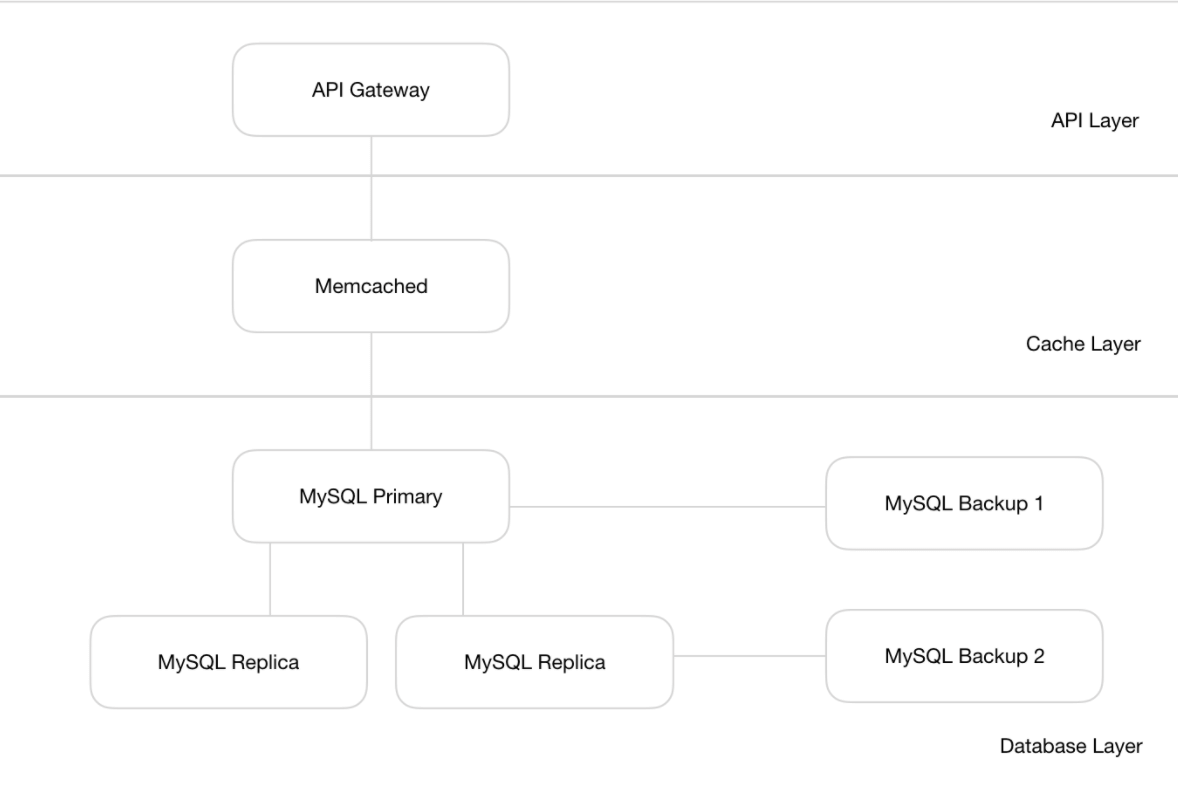 Making Your APIs More Resilient with Gremlin
