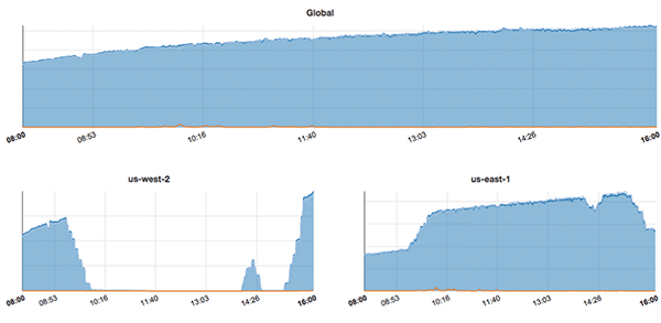 The Simian Army and other Tools for Creating Chaos