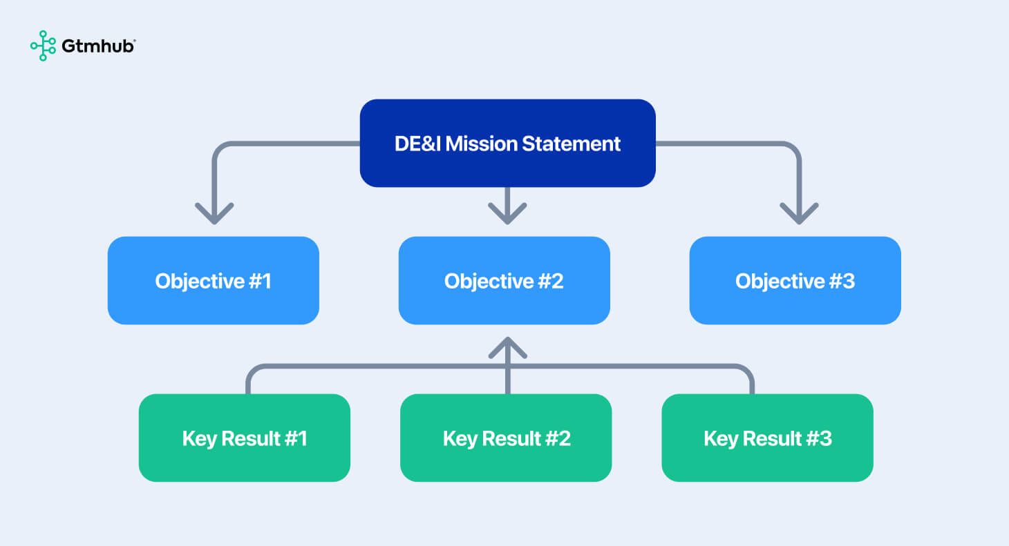 Design Okr Examples Gtmhub - Design Talk Design Okr Examples Gtmhub - Design Talk