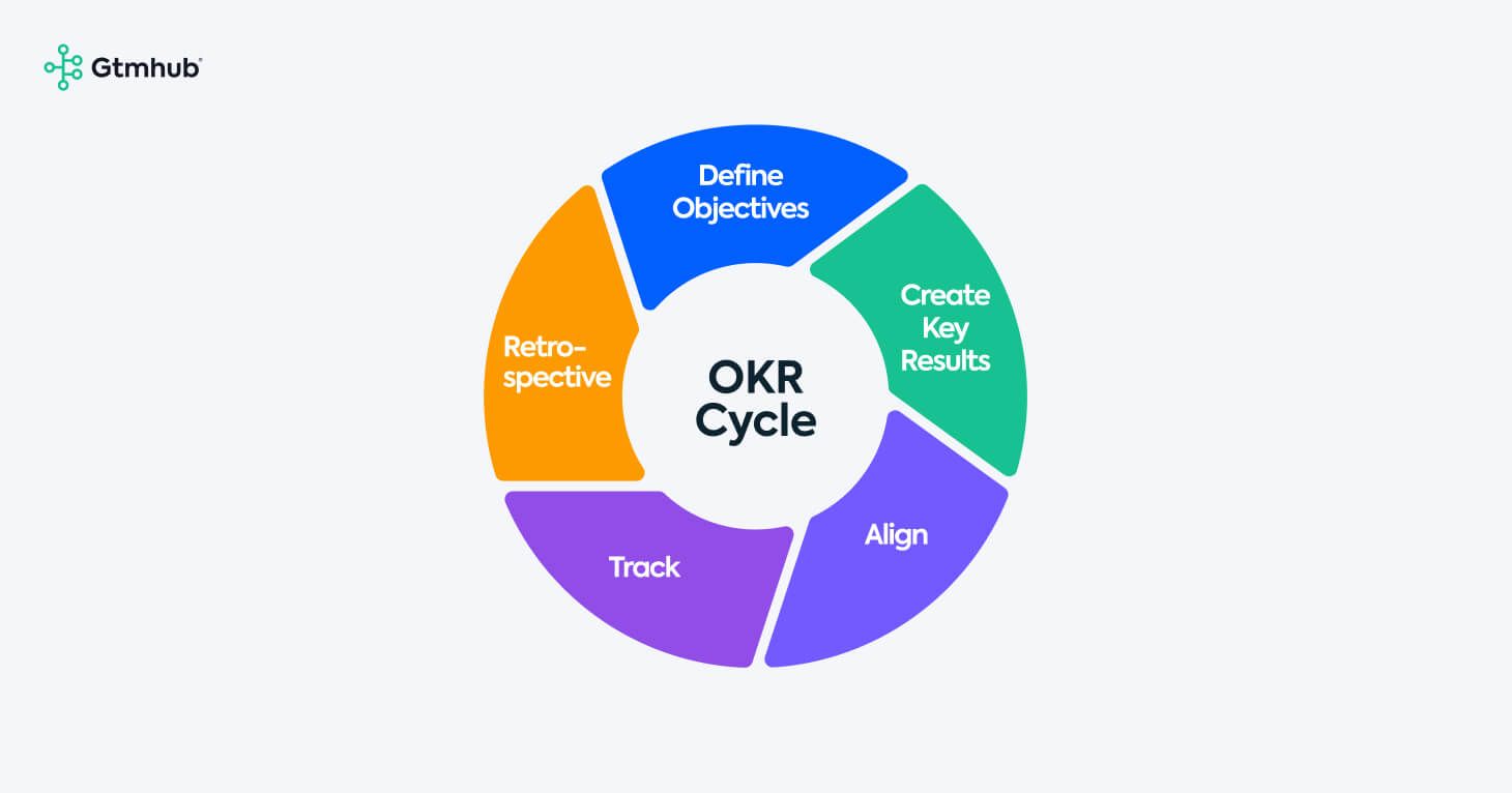 How OKR and Agile Work Together | Gtmhub How OKR and Agile Work Together | Gtmhub