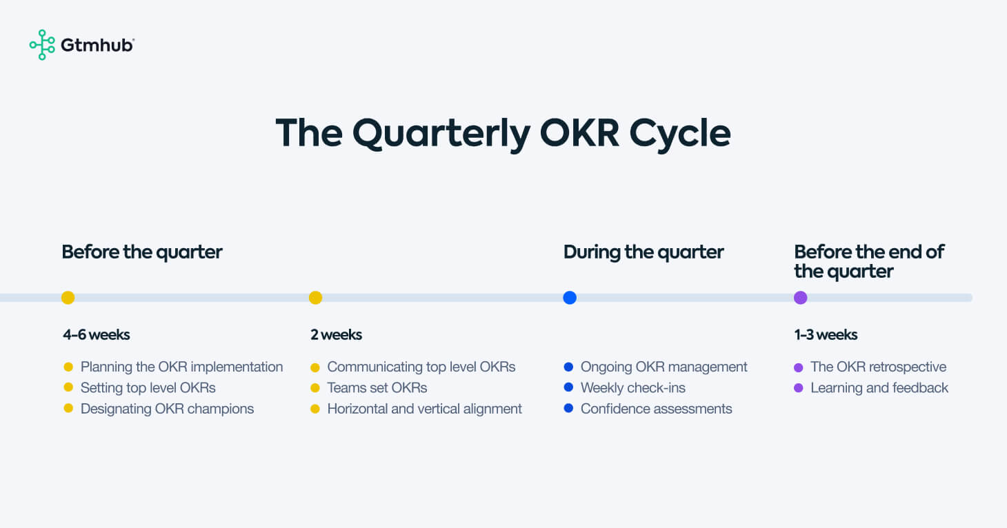 The OKR Cycle: OKR Timeline and OKR Cadence Guide | Gtmhub The OKR Cycle: OKR Timeline and OKR Cadence Guide | Gtmhub