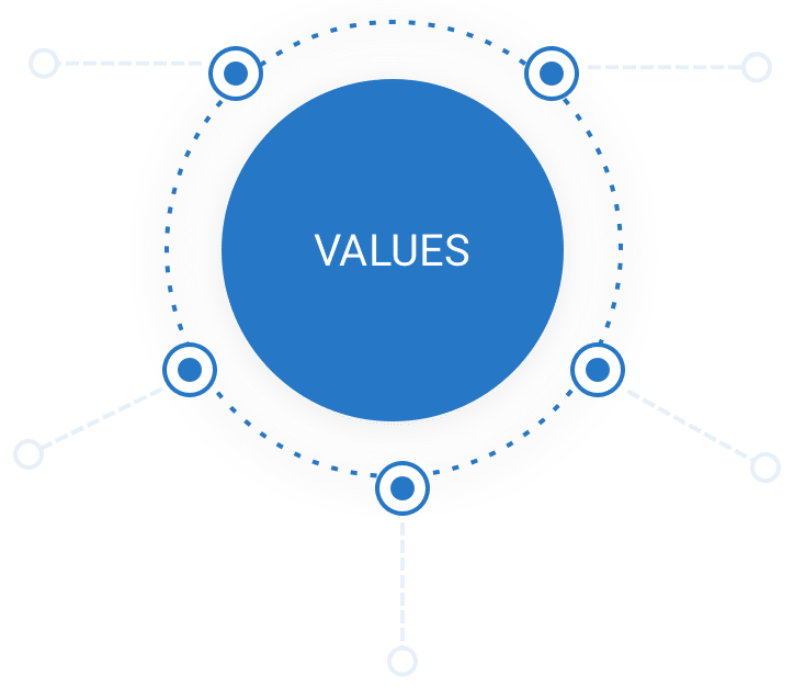 Our Value System - About Guru