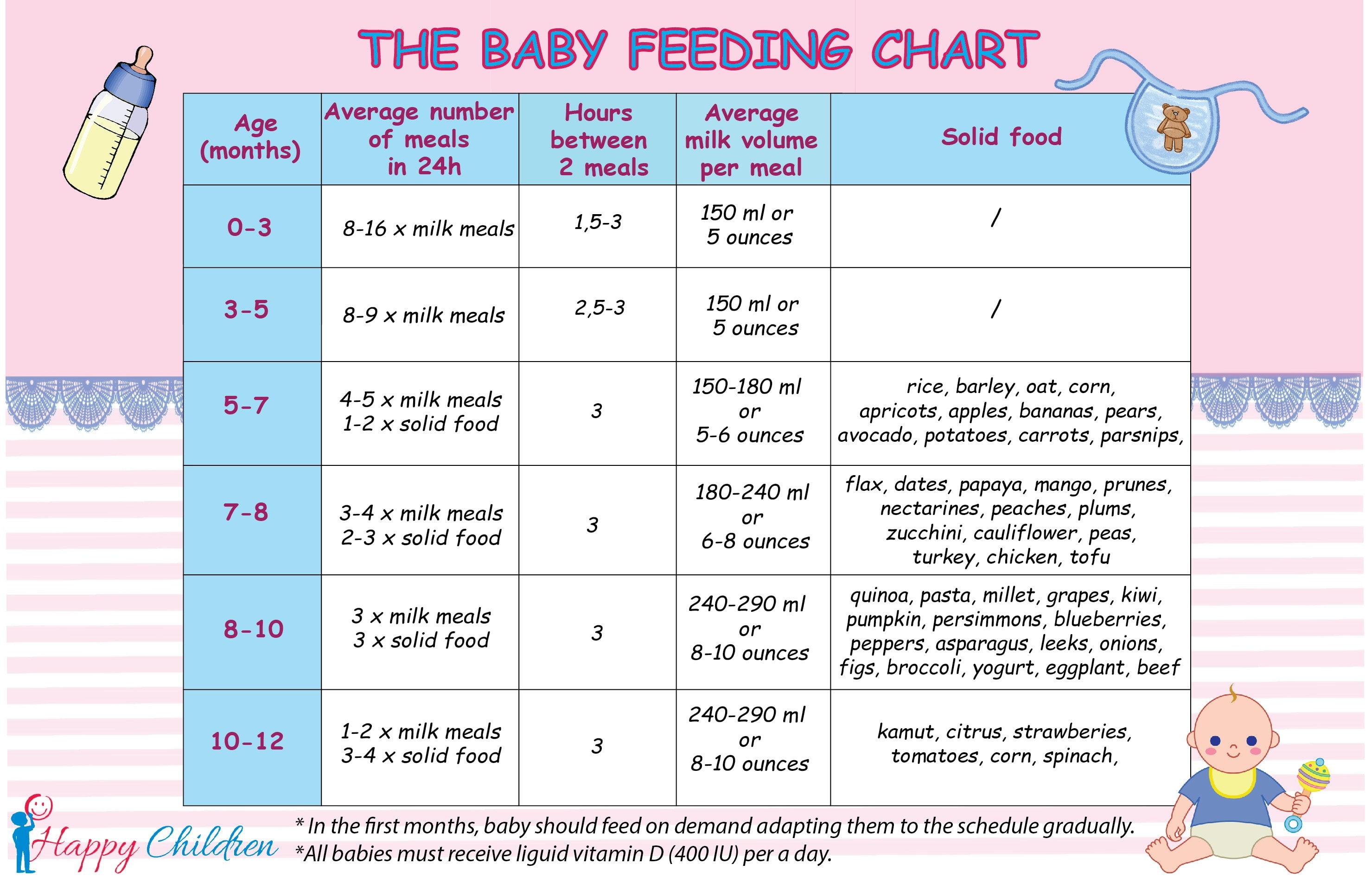 Infant Feeding Guidelines Chart Infant Feeding Guidelines Chart