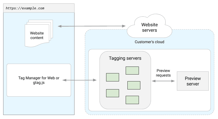 Server-side GTM With Yandex Cloud | Blog