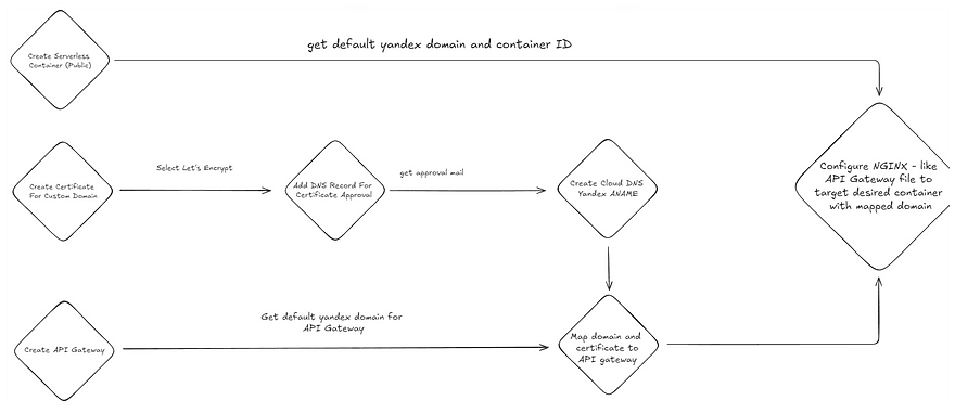Server-side GTM With Yandex Cloud | Blog