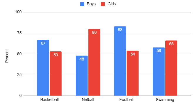 10 August 2023 IELTS Bar Chart Sample Answer