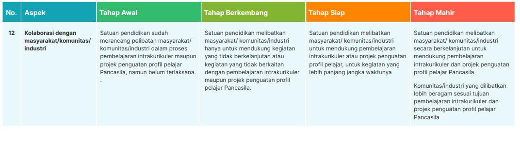 Tahapan Implenetasi Kurikulum Merdeka – Pembelajaran Paradigma Baru