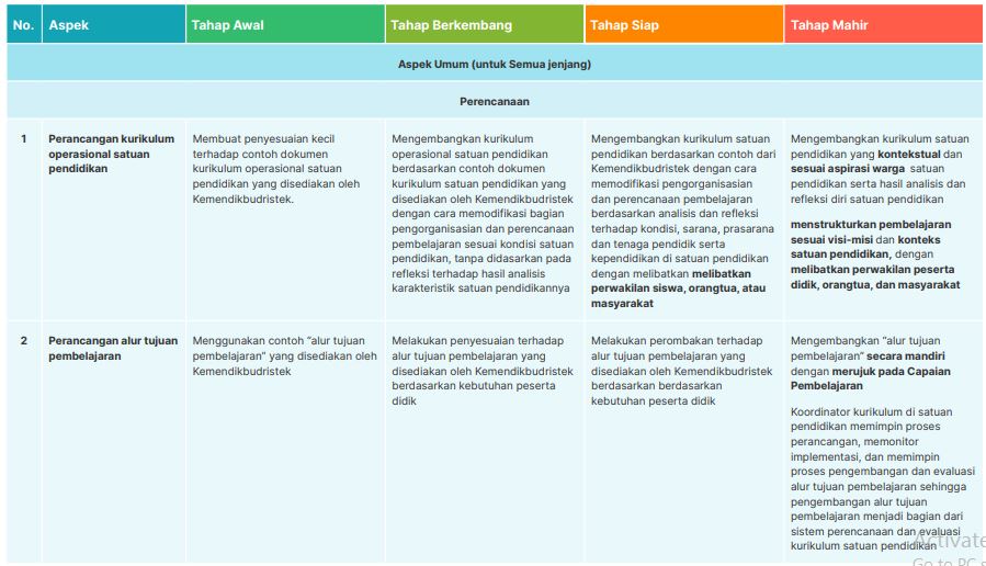 Tahapan Implenetasi Kurikulum Merdeka – Pembelajaran Paradigma Baru