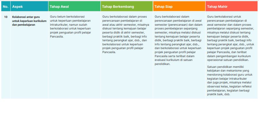Tahapan Implenetasi Kurikulum Merdeka – Pembelajaran Paradigma Baru