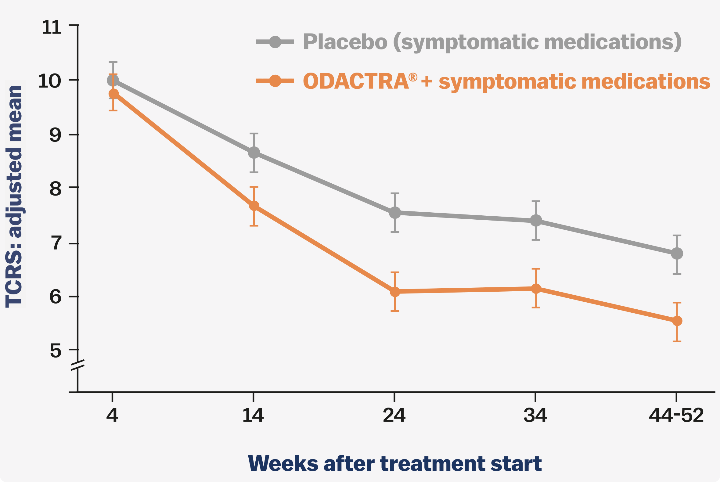 ODACTRA Patient Journeys