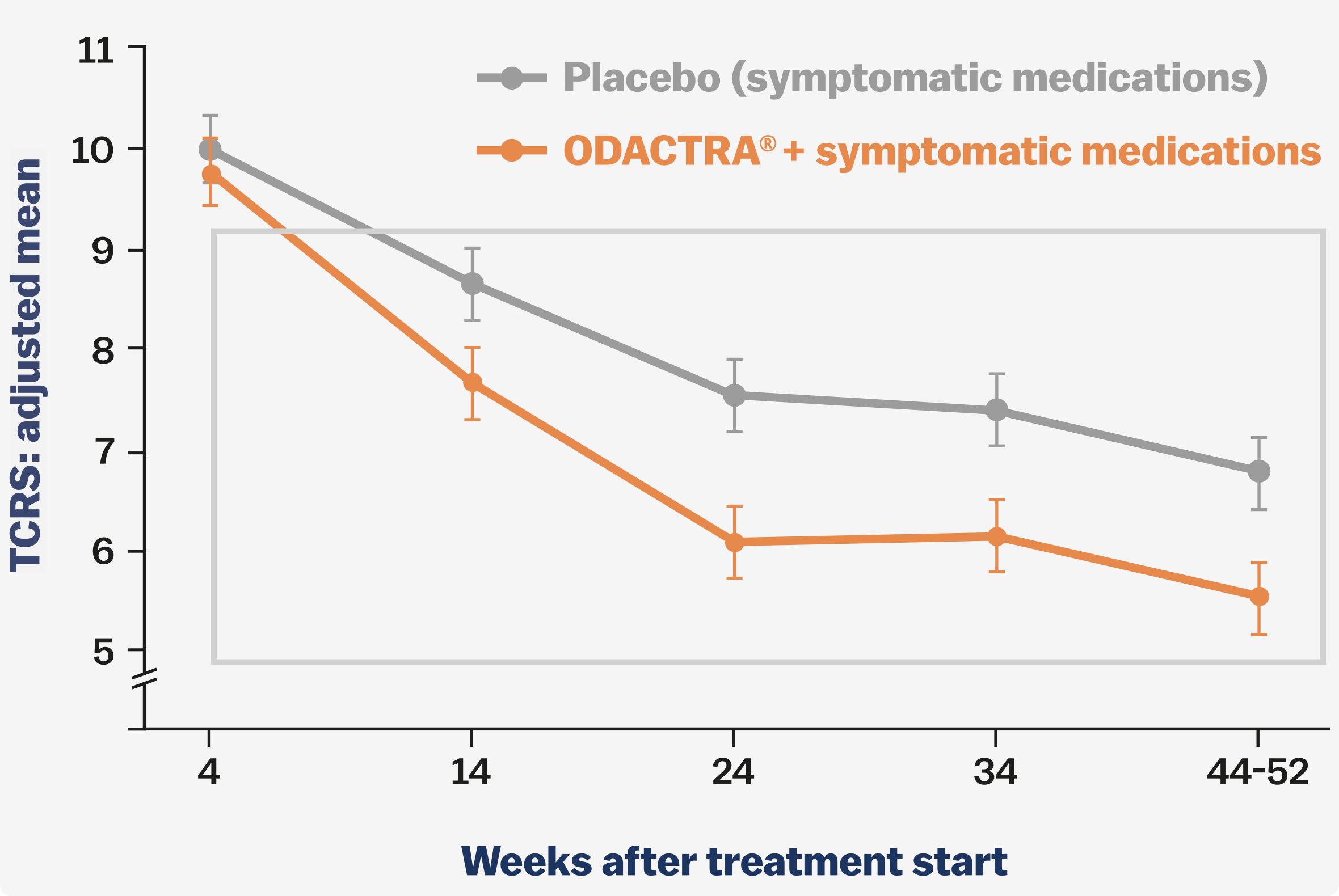 ODACTRA Patient Journeys