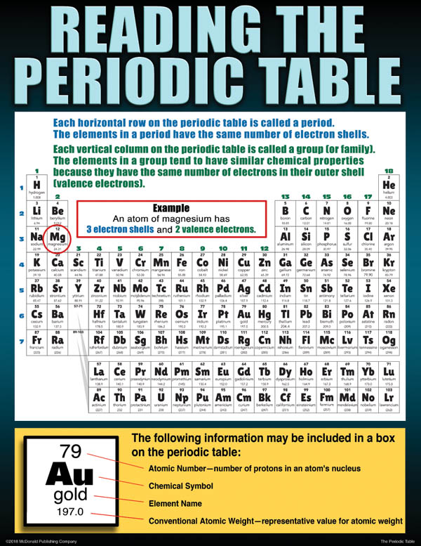 Periodic Table Teaching Poster Set