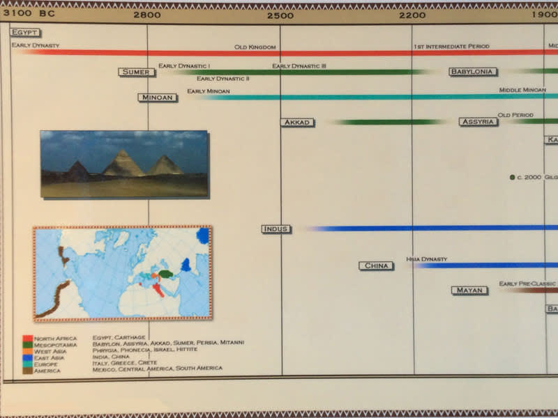 Ancient American Civilizations Timeline