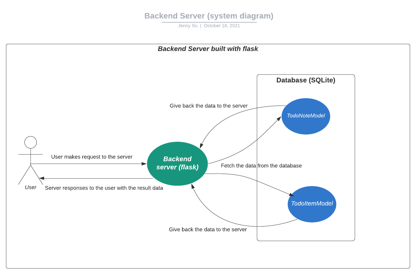 GitHub - ZGZOO/flask-api