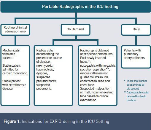 On-Demand Chest X-Ray Ordering in the ICU: Prescribing Efficacy ...