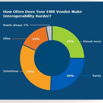 EMR Interoperability in 2020: Major Trends - HealthManagement.org