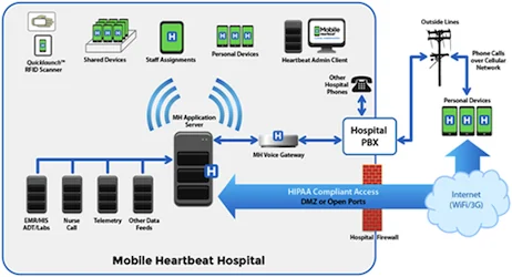 HIMSS 2014: Improved Care Team Communications Through Mobile Heartbeat CURE