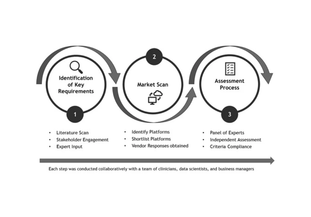 How to Select AutoML Platforms for Improved Clinical Decision Support