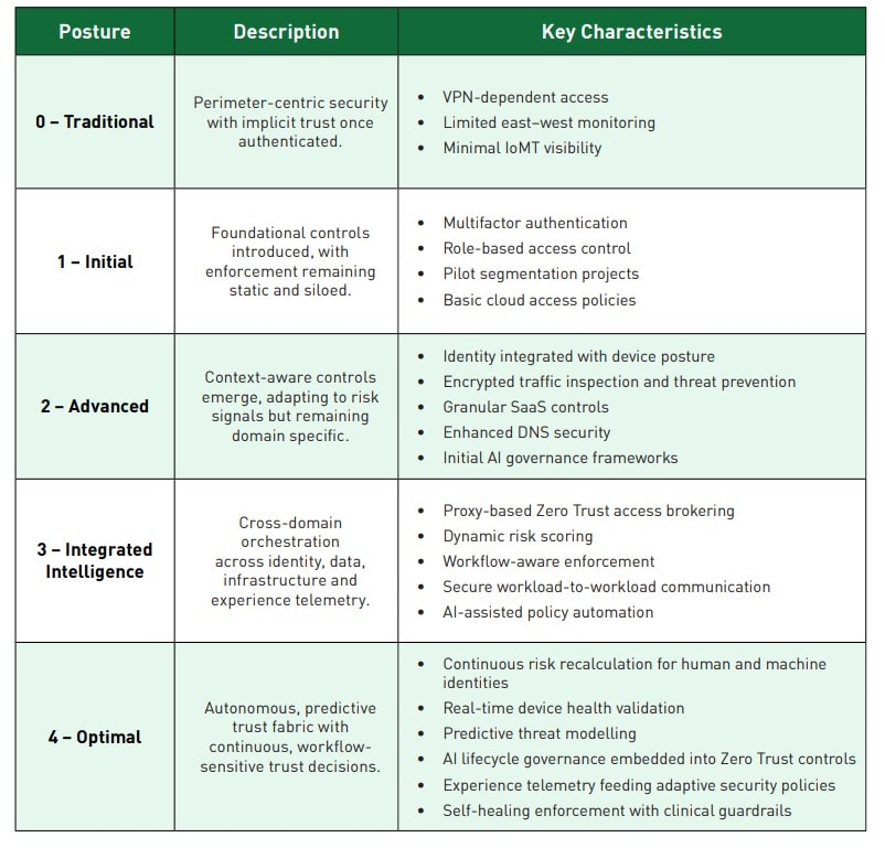 Healthcare Zero Trust Maturity Model for Clinical Resilience