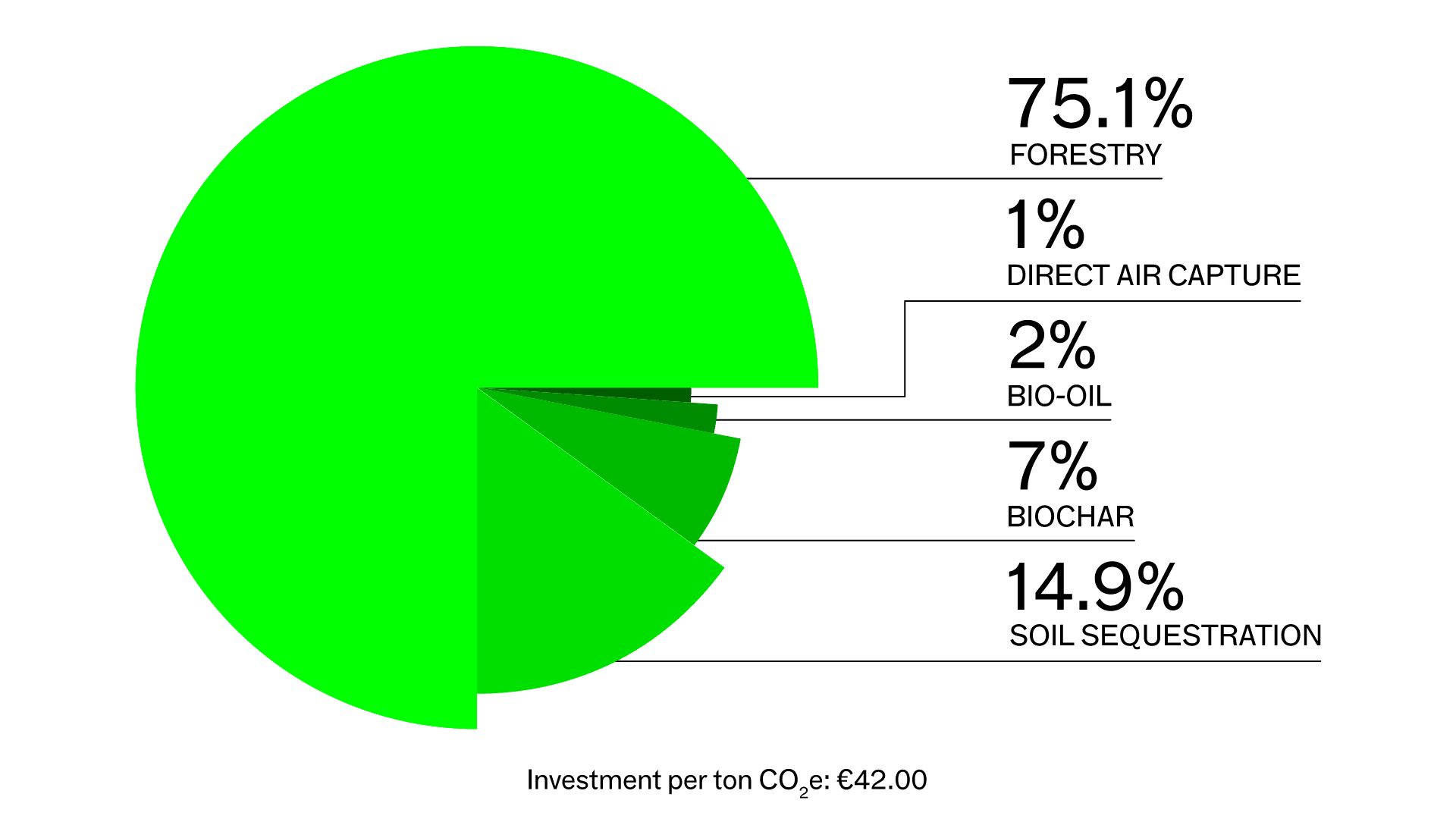 Carbon Removal Offsets - NØIE