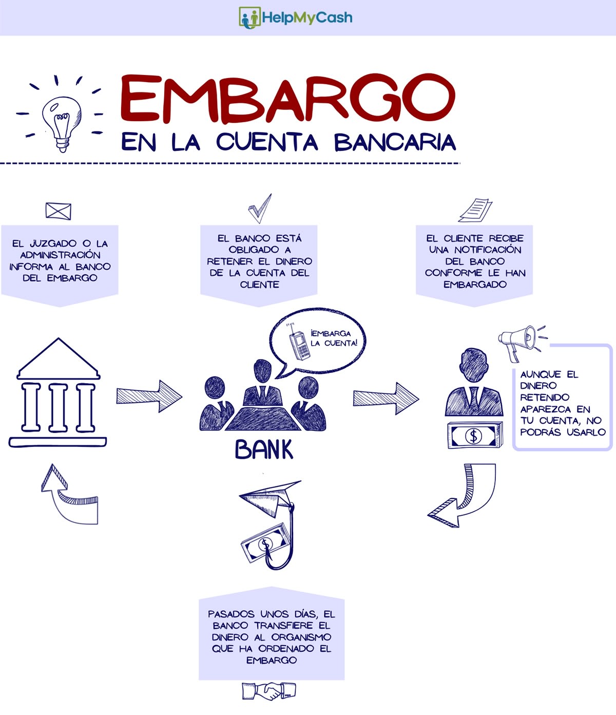Embargo de cuentas bancarias - ¿Me pueden embargar todo?