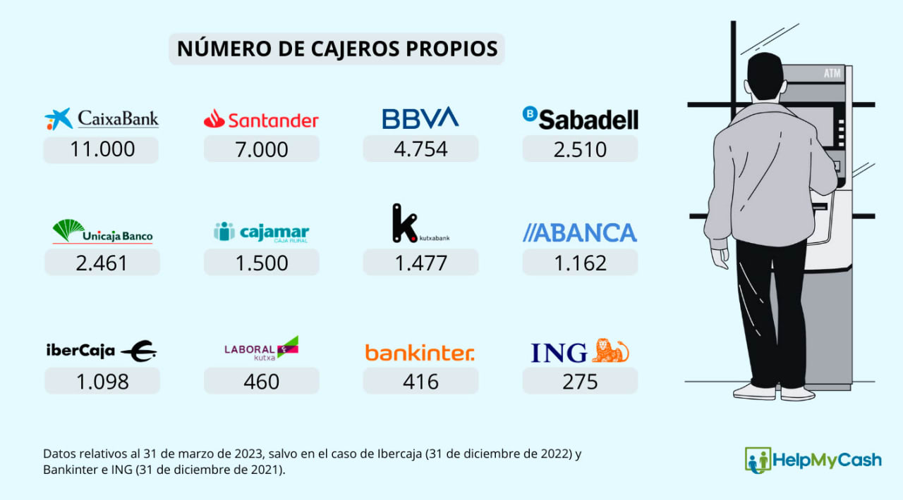 Red de cajeros - ¿De dónde sacar dinero gratis? | HelpMyCash