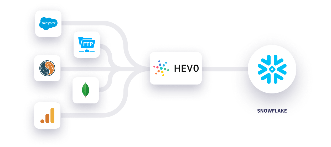 SFTP/FTP to Snowflake: How to Transfer Data Seamlessly
