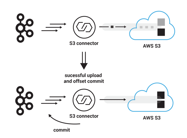 Connect Kafka to S3: 2 Easy Methods