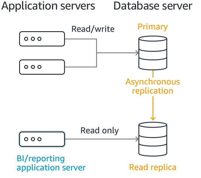 AWS RDS Replication: A Comprehensive Guide AWS RDS Replication: A Comprehensive Guide