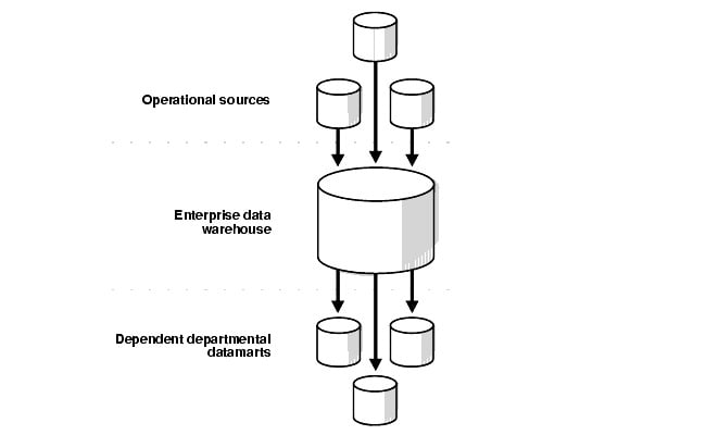 Building a Data Mart: 5 Easy Steps - Learn | Hevo