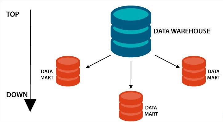 Data Warehouse Design: A Comprehensive Guide
